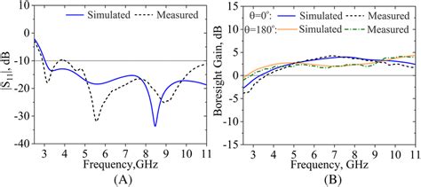 Comparison Of Measured And Simulated Reflection Coefficient And Download Scientific Diagram