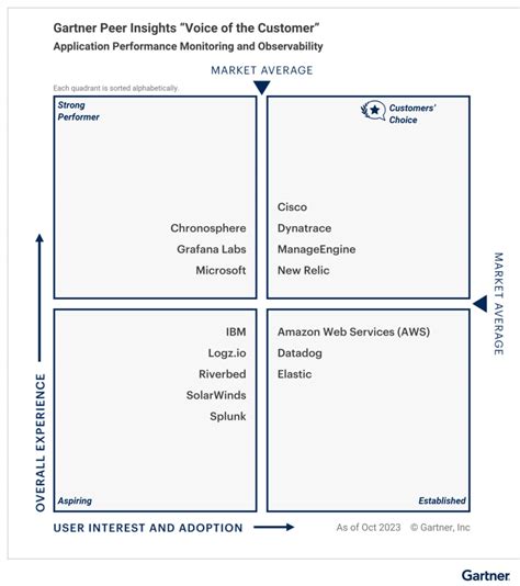 Chronosphere Recognized As A 2023 Strong Performer For Application