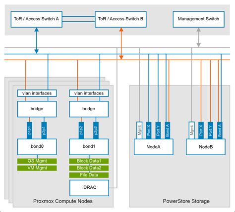 Network Architecture Dell Powerstore Deploying Proxmox Virtual