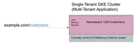 GKE Architectures For Hosting SaaS Applications Google Cloud Blog