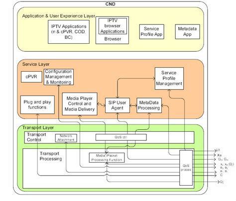 The Architecture Of The Tispan Iptv Cnd Download Scientific Diagram