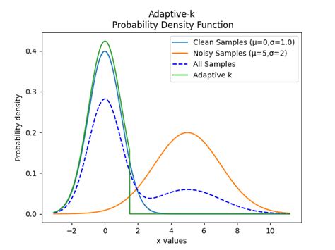 adaptive k distribution s pdf for noisy dataset where µ 1 0 σ 1 1