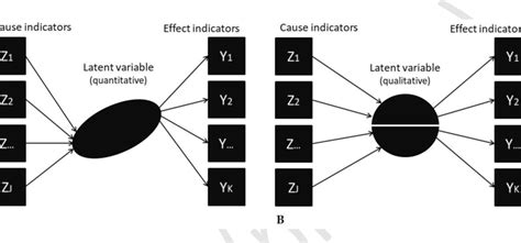 the mimic model with j cause indicators z1 z2 zj predicting a