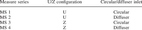 Measurement Configurations Download Table