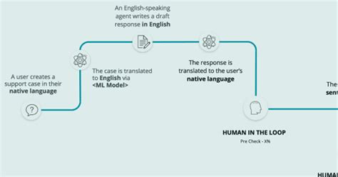 High Level Diagram For Genai Customer Support With Human Review