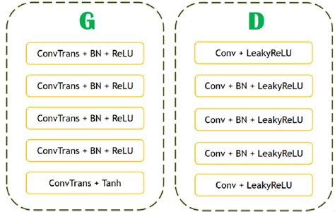 Architecture Of Generator And Discriminator Figure Credits Original Download Scientific