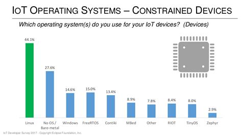 Top Programming Languages And Operating Systems For The Internet Of Things Cnx Software