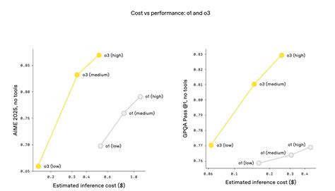 Openaiが「自社史上最も高度な推論モデル」と評価する「o3」と「o4 Mini」を発表、テキストと同様に画像も使って考える「thinking With Images」が可能