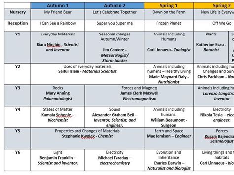 Whole School Primary Science Progression And Ltp Teaching Resources