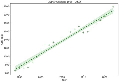Data Visualization With Python 8 Regression Plots By Sawsan Yusuf