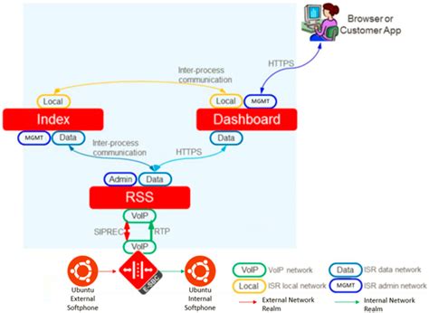 Oracle Isr Lab Setup Lab Environment Description Where Is My