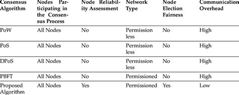 Comparative Analysis Of Proposed Algorithm With Other Existing