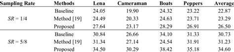 psnr db comparison between the proposed method baseline and method