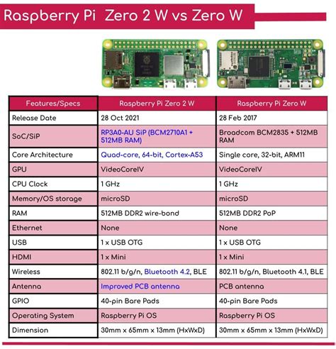 Raspberry Pi Zero 2 W Quad Core And 64 Bit CPU