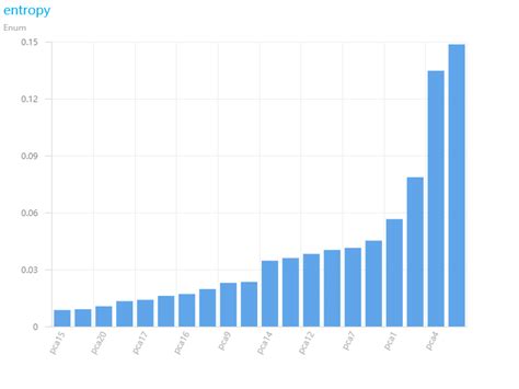 Feature Importance Based On Entropy Download Scientific Diagram