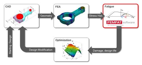 Ansys Act Extension Femfat Inside Ansys Designtec
