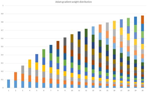 简单认识adam优化器 知乎