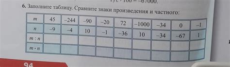 УМОЛЯЮ СРОЧНООО 6 Заполните таблицу Сравните знаки произведения и частного Школьные Знания Com