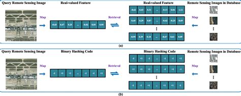 Figure 2 From Remote Sensing Image Retrieval By Deep Attention Hashing