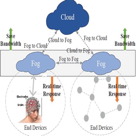 Fog Computing Based On The Architecture Of Iot Network Download