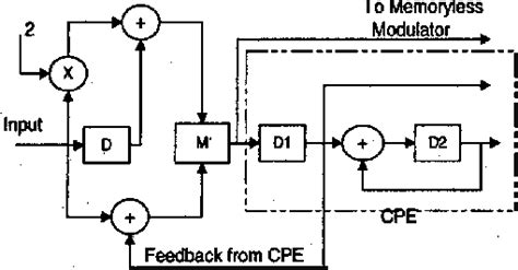 Figure 1 From Sova Decoding Of Concatenated Convolutional Encoders And Cpm Scheme Over Awgn And