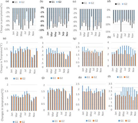 Comparison Of Results Between GCMs On An Average Monthly Basis In The Download Scientific