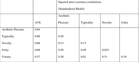 Table 1 From The Aesthetic Pleasure In Design Scale The Development Of A Scale To Measure