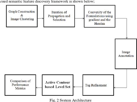 Figure 2 From Image Object Retrieval Using Semantic Feature Discovery And Tags Semantic Scholar