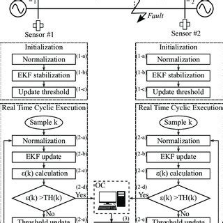 Fault Location Infrastructure Download Scientific Diagram