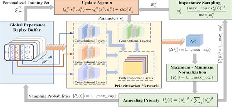 Progression Cognition Reinforcement Learning With Prioritized