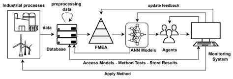 Steps To Develop The Operating Condition Monitoring Platform