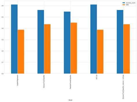 Github Abolfathzadehddos Attack Prediction By Ml Ddos Attack Prediction Using Decision Tree