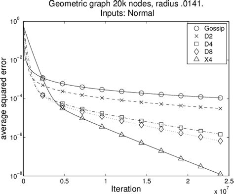 Figure 1 From Accelerated Gossip Algorithms For Distributed Computation