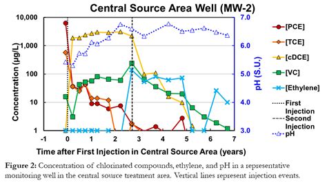 Enhanced Reductive Dechlorination At A Challenging Site Qm Environmental International