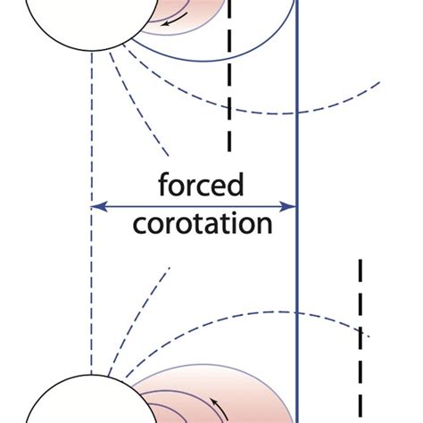 Sketch Of The Regimes For A Dynamical Vs Centrifugal Magnetosphere Dm Download Scientific