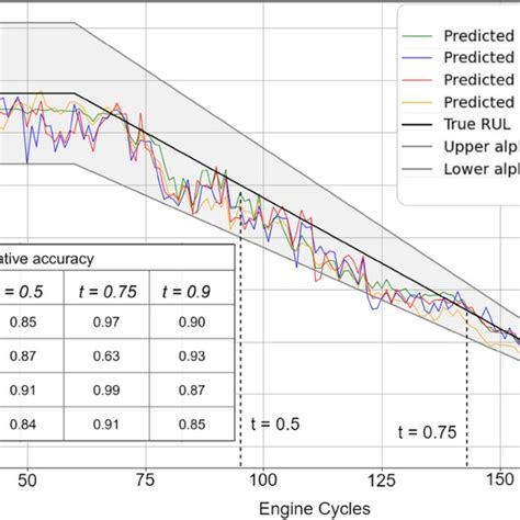 Predicted Vs True Rul For Engine 45 Dataset Fd003 Download