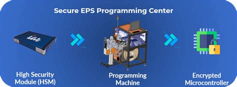 Esecip Embedded Secure Ip From Eps Global