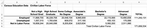 Solved 5 12 The Excel File Census Education Data Worksheet Chegg Com