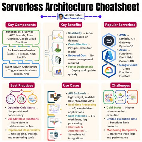 Serverless Architecture Cheatsheet Thomas Burger