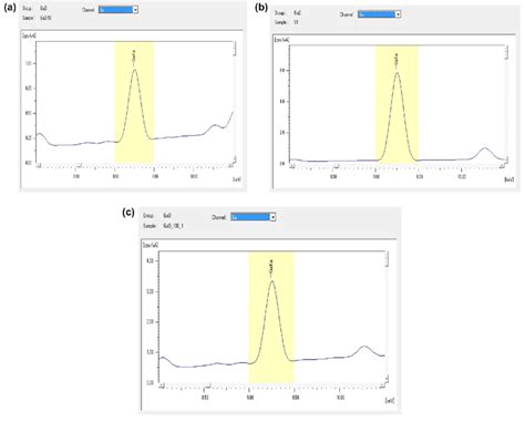 Ed Xrf Graph Of Samples Deposited At A 50 B 75 And C 100 W