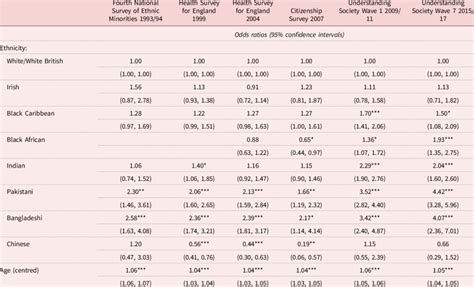 Logistic Regression Models Of Limiting Long Term Illness Across Survey Download Scientific