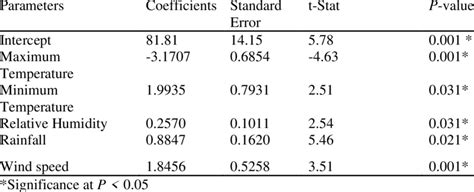14 coefficients of variables their standard error t stat p value and