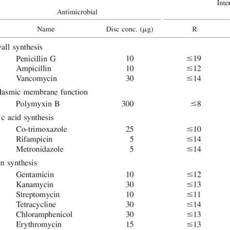 Antimicrobial Agents And Associated Interpretative Zone Diameters For