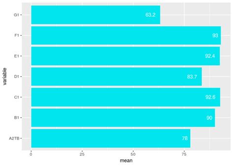 Ggplot Based On Means With Labels Tidyverse Posit Community