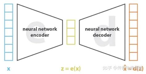 什么是变分自编码器(variational Auto Encoders Vae)? 知乎 什么是变分自编码器(variational Auto Encoders Vae)? 知乎