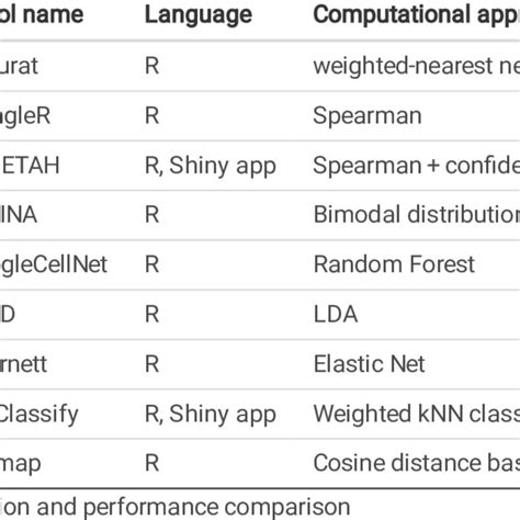 Compared Machine Learning Models Used For Cell Annotation Download