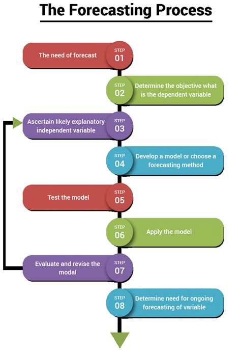 The Concept Of Financial Forecasting Enterslice Fintech