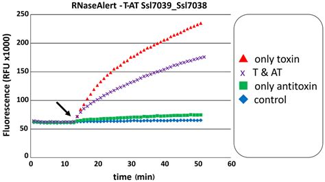 Toxins Special Issue Toxin Antitoxin System In Bacteria