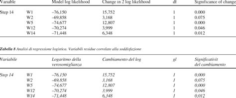 Logistic Regression Analysis Residual Variables Based On Conditional