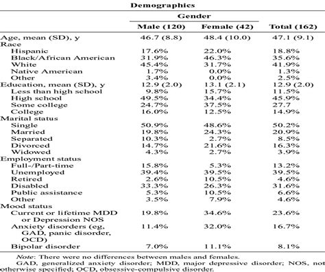Sex Differences Among Opioid Abusing Patients With Chronic P Journal Of Addiction Medicine
